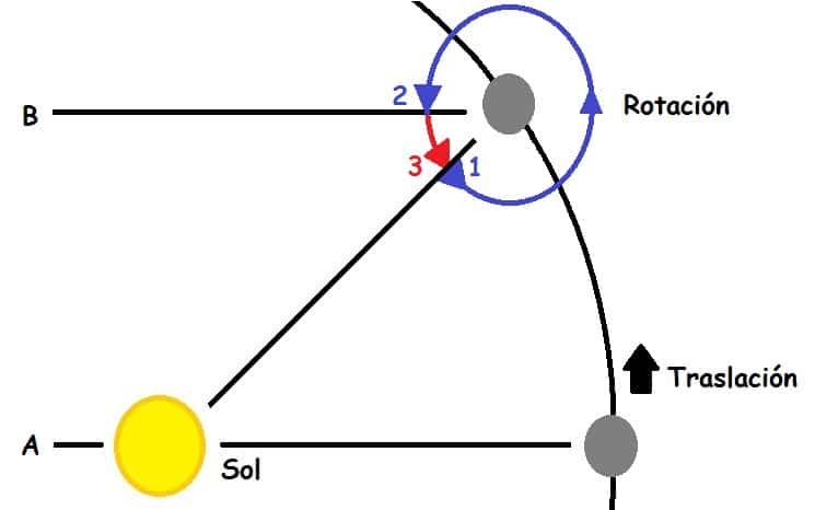 Cuánto Tarda La Luna En Dar Una Vuelta: Todo Lo Que Deberías Saber