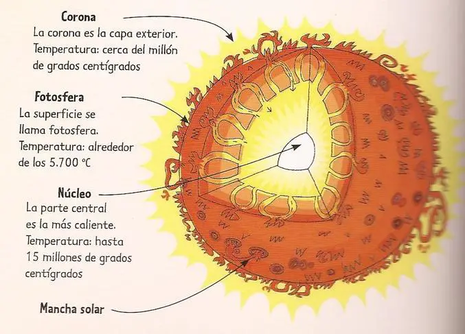 Atmósfera Del Sol: Todo Lo Que Deseas Saber Sobre Ella