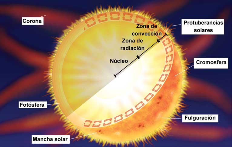 Atmósfera Del Sol: Todo Lo Que Deseas Saber Sobre Ella