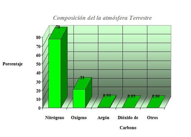 Composición De La Atmósfera: Todo Lo Que Debes Saber Sobre Ella