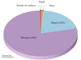 Composición De La Atmósfera: Todo Lo Que Debes Saber Sobre Ella