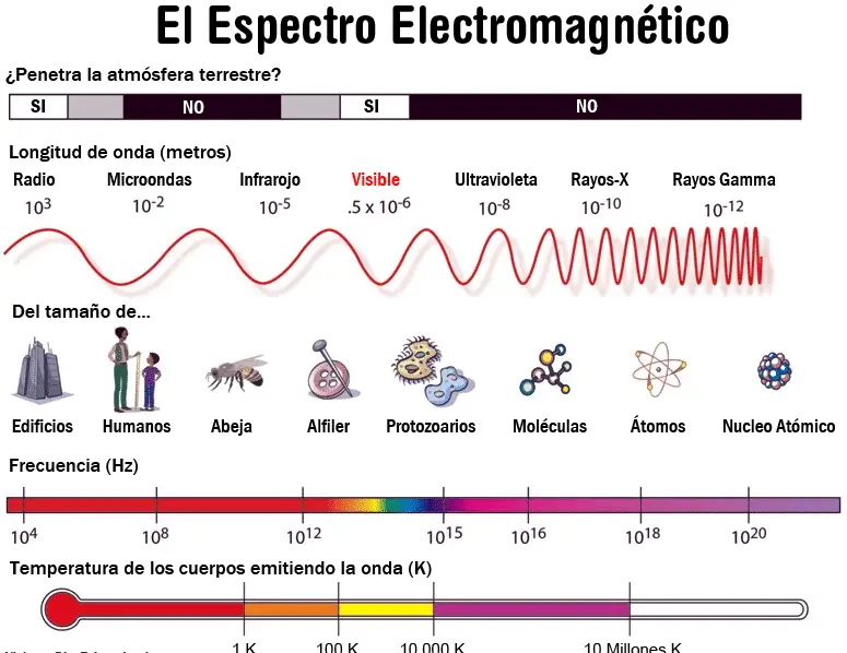 Espectro Electromagnético: ¿Qué Es?, Características, Aplicaciones Y Más