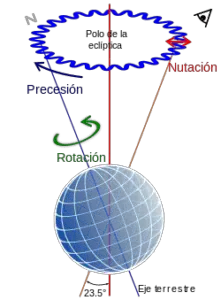 Descubre aquí todo sobre el Movimiento de Nutación
