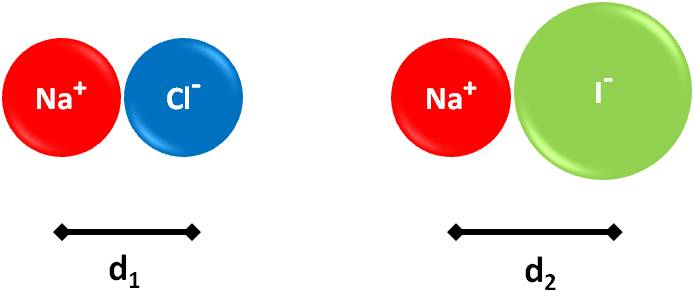 IONES: Tipos, Iones Positivos, Negativos Y Mucho Más